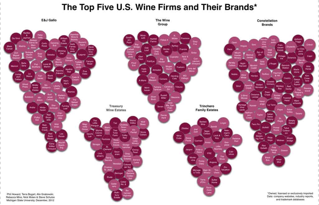 Half of U.S. Wine Market Owned by 3 Companies | Stark Insider