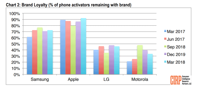 Report: Apple iPhone brand loyalty hits 1 year high, far outpacing ...